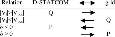 The Necessary Conditions For The Interchange Of Power Between D STATCOM Download Scientific