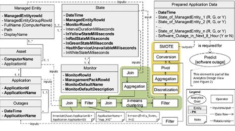 Figure 3 From Business Driven Data Analytics A Conceptual Modeling