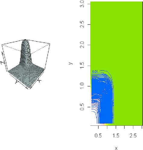 Survival Function Of The Bivariate Morgenstern Weibull Distribution For Download Scientific