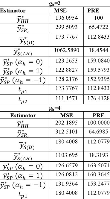 Mse And Pre Of Estimators When There Is Presence Of Measurement Error