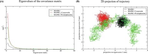 A Pca Eigen Values Were Plotted Against The Eigen Vector Index The