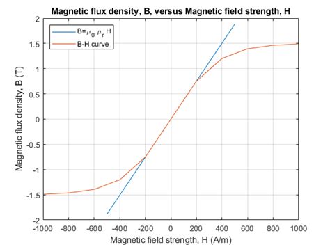Nonlinear Inductor Characteristics Matlab And Simulink