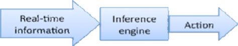 Event Stream Processing ESP Approach Download Scientific Diagram