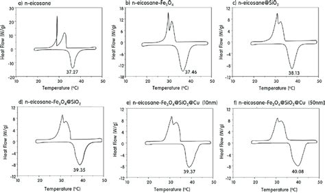 Dsc Melting And Cooling Thermograms Of The N Eicosane N Eicosane Fe 3 Download Scientific