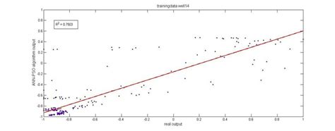 Ann Pso Output Vs Real Output For Training Data Set Well 14