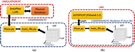 Sitl Setup A And Uav Setup B Download Scientific Diagram