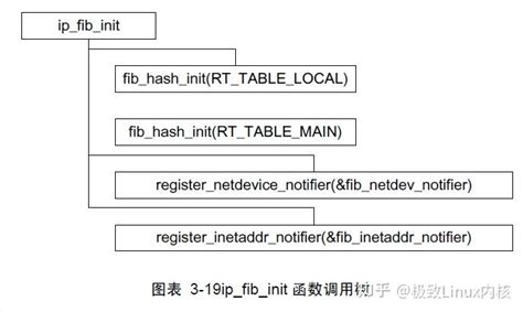 Linux网络协议——fib系统分析 知乎