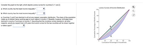 Solved Consider The Graph To The Right Which Depicts Lorenz Chegg