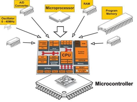 Difference Between Microprocessor And Microcontroller Linquip