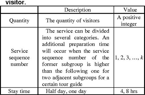 Table 1 From Application Of Genetic Algorithm To Scheduling Of Tour