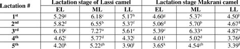Milk Yield Liter Of Lassi And Makrani Camel At Different Stages And