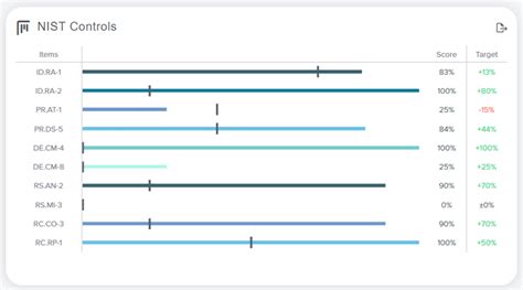 Nist Compliance Supported By Continuous Controls Monitoring Quod Orbis
