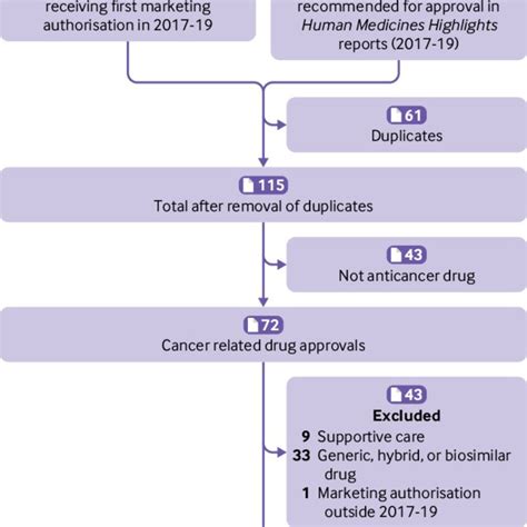 Identification And Selection Of Anticancer Drugs Receiving A First Download Scientific