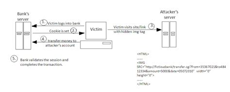 Securing Apache Part 3 Cross Site Request Forgery Attacks Xsrf Open Source For You