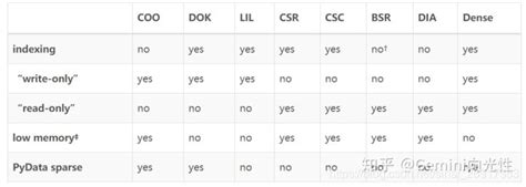 scipy sparsepandas sparsesklearn稀疏矩阵的使用 腾讯云开发者社区 腾讯云