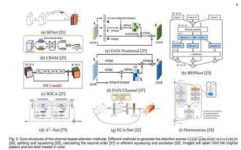 超强总结！50种视觉注意力机制深度研究！199篇参考文献！ 知乎