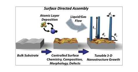 Tuning 3 D Nanomaterial Architectures Using Atomic Layer Deposition To