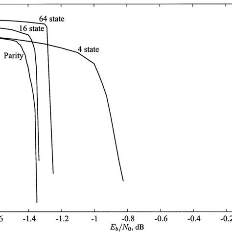 Performance Of The Serially Concatenated System With Several Outer Download Scientific Diagram