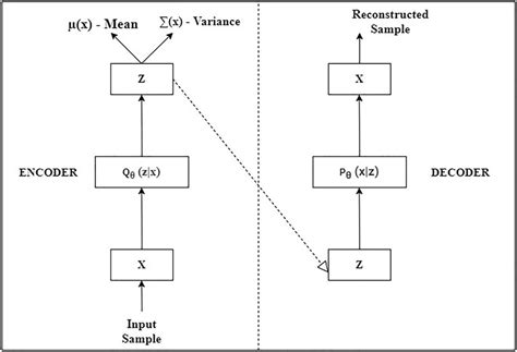 Traditional Form Of A Variational Autoencoder Download Scientific Diagram