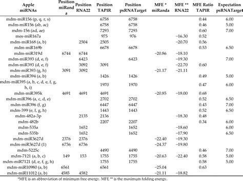 Target Binding Sites Of Consensus Apple Genome Encoded Mdm Mirnas