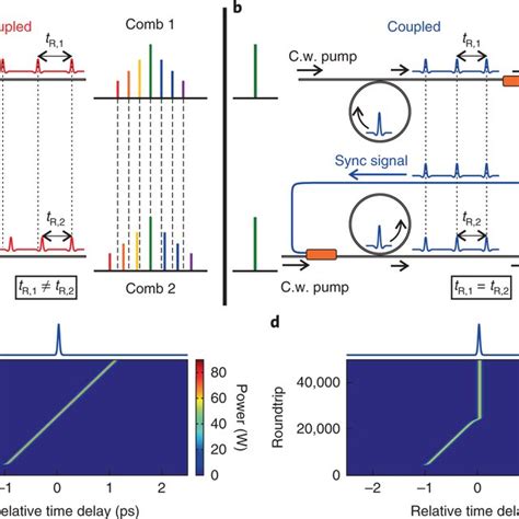 Synchronization Of Coupled Optical Microresonators Request Pdf