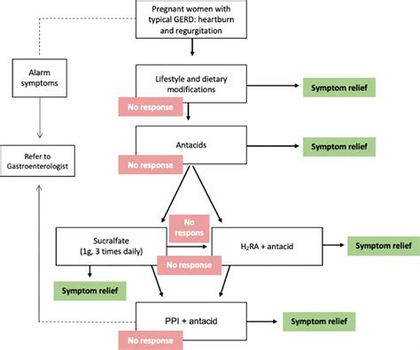 Acid Reflux Causes Symptoms Complications Diagnosis And Treatment