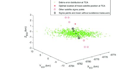 Positions Of Probable Satellite Locations With And Without Avoidance Download Scientific