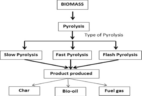Different Types Of Pyrolysis Process Ref 41 Download Scientific Diagram