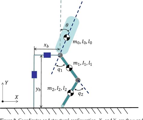 Figure 2 From Sliding Balance Control Of A Point Foot Biped Robot Based On A Dual Objective