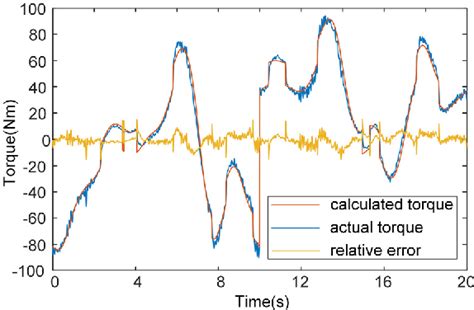 Figure 3 From Forcetorque Sensorless Compliant Control Strategy For Assembly Tasks Using A 6