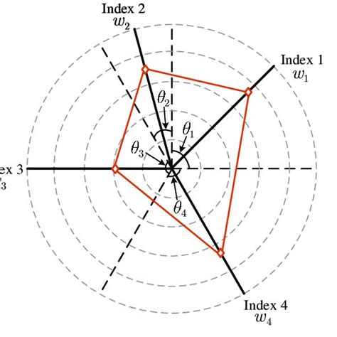 Radar Chart Analysis Method With The Performance Metric Cluster Download Scientific Diagram