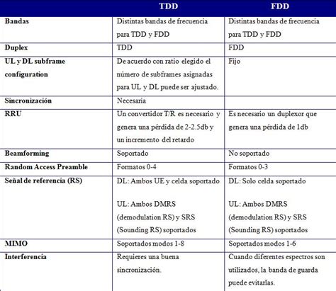 LTE FDD Vs LTE TDD