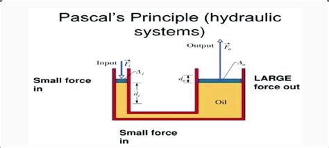 Pascals Principle Diagram