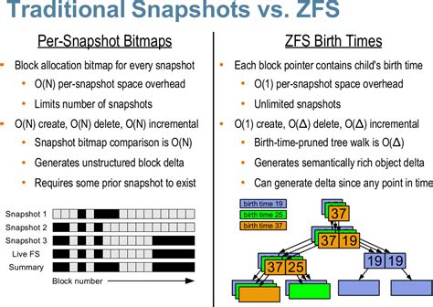 Backing Up And Archiving With Rsync And Zfs Snapshots A Travelling Tinker