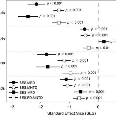 Standardized Effect Sizes Ses Of Phylogenetic And Functional