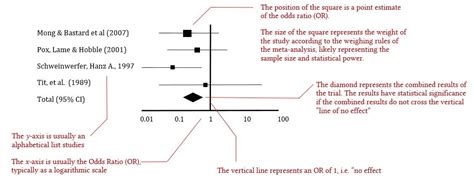 Statistics Forest Plot Gp Exams