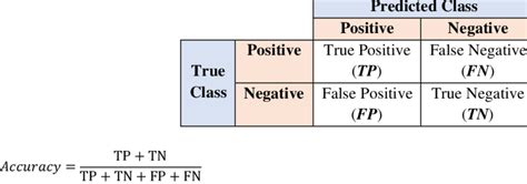 Statistical Performance Metrics Of The Cnn Architectures Download Scientific Diagram
