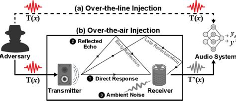 figure 2 from devil in the room triggering audio backdoors in the