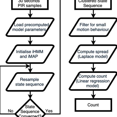 Pdf Real Time Room Occupancy Estimation With Bayesian Machine Learning Using A Single Pir
