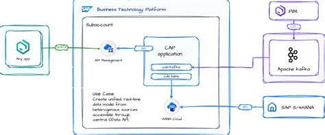 Using Apache Kafka For Messaging In The Sap Cloud Sap Community