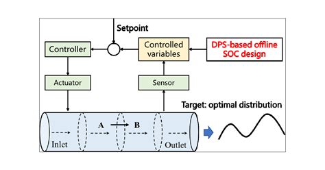Self Optimizing Control Strategy For Distributed Parameter Systems Industrial And Engineering