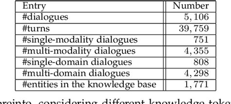 Table 1 From Multimodal Dialog Systems With Dual Knowledge Enhanced Generative Pretrained