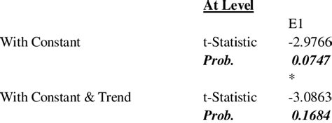 Unit Root Test Results Adf Null Hypothesis The Variable Has A Unit