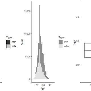 Histogram Density Plot And Boxplot Of Age For Losers In ATP And WTA Download Scientific Diagram