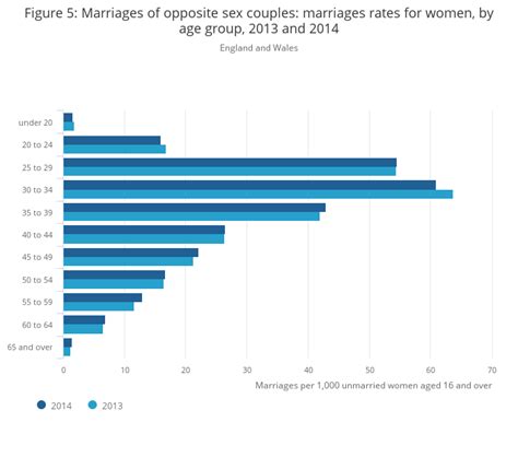 Marriages In England And Wales Office For National Statistics