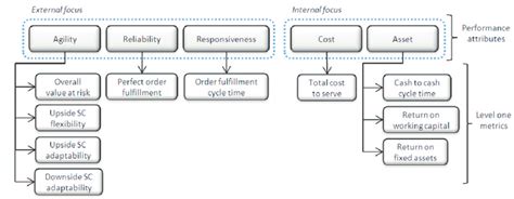Performance Metrics Proposed By The Scor ® Model For Supply Chain