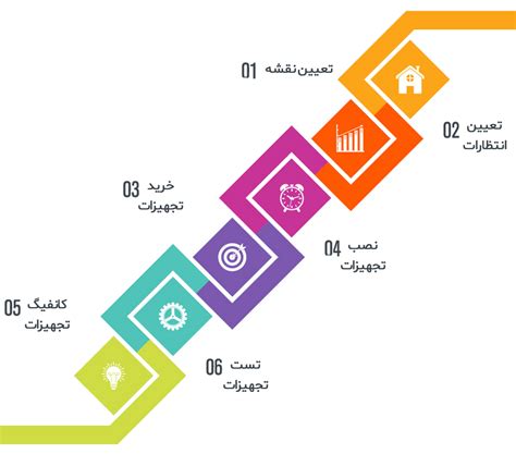 6 قدم برای راه اندازی اصولی شبکه مجله ونتولینک