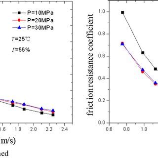 Variation Curve Of Friction Resistance Coefficient With Flow Velocity
