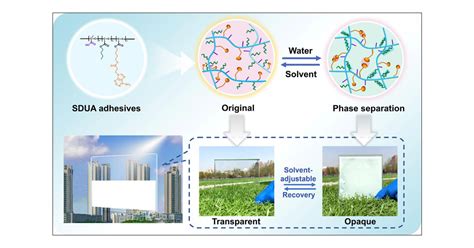 Robust And Durable Water Resistant Adhesive For Impact Resistant Smart
