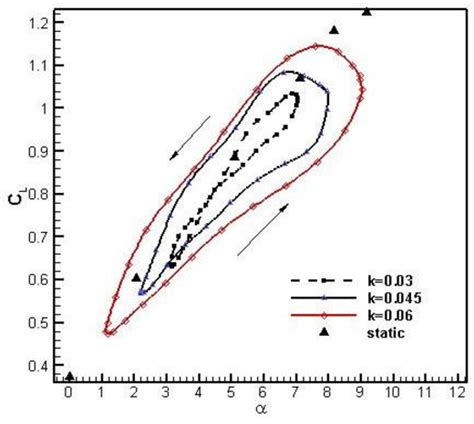 Figure 1 From Application Of Artificial Neural Network For The Prediction Of Aerodynamic